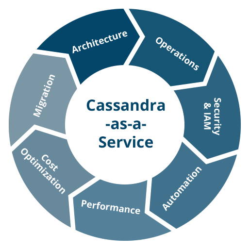 Cassandra as a Service – Nexticainc